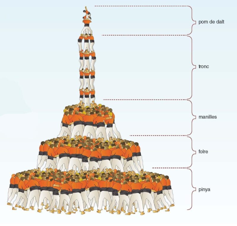 Castells, the Human towers in Catalonia, what are they?